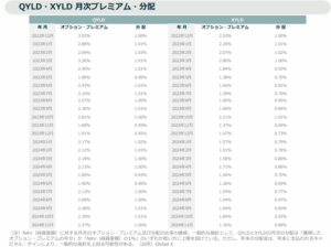 2865(QYLD)と2868(XYLD)どっちが良いの？配当比較 – MOVE LIFE